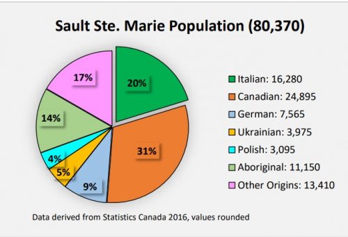 2022 Sault ste marie Population | Corriere Canadese 2022 Sault ste marie Population | Corriere Canadese
